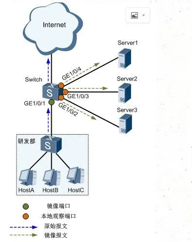 华为交换机端口镜像配置_port-mirroring to observe-port 1 inbound-CSDN博客