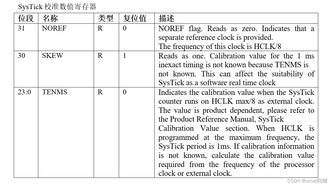 STM32笔记_8（系统滴答定时器“delay延时函数“）_系统滴答delay不能放0是为什么-CSDN博客