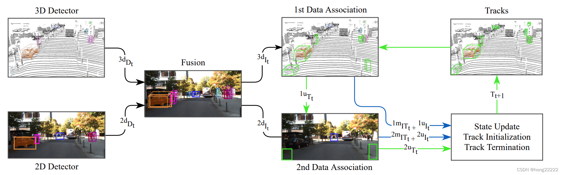 【论文笔记】EagerMOT:3D Multi-Object Tracking via Sensor Fusion-CSDN博客