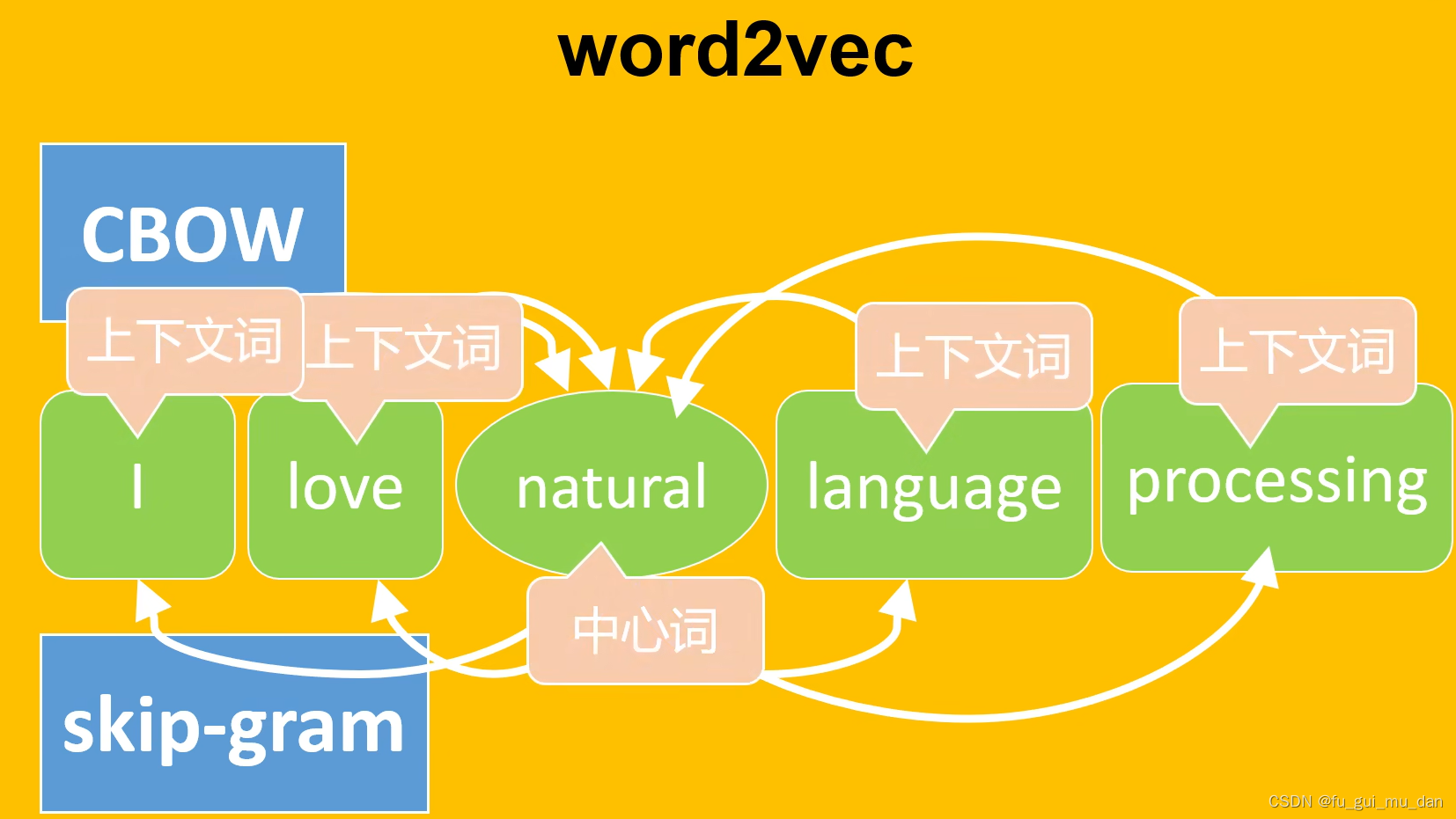 word2vec，CBOW和Skip-gram_cbow算法生成q矩阵-CSDN博客