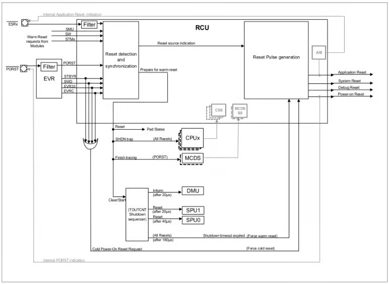 Reset基础学习看这篇就够了_power on reset-CSDN博客
