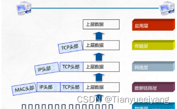 OSI与TCP/IP模型_osi和tcp-CSDN博客