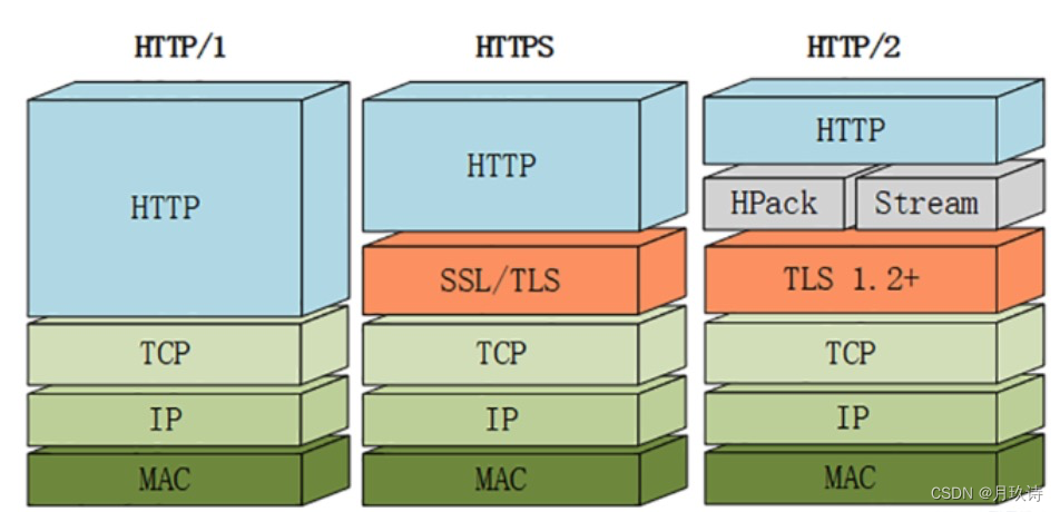 HTTP协议与HTTPS协议的区别-CSDN博客