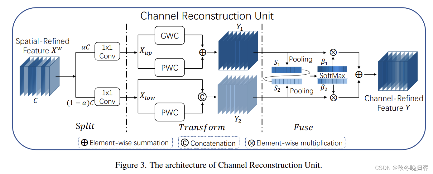 SCConv: Spatial and Channel Reconstruction Convolution for Feature Redundancy-CSDN博客