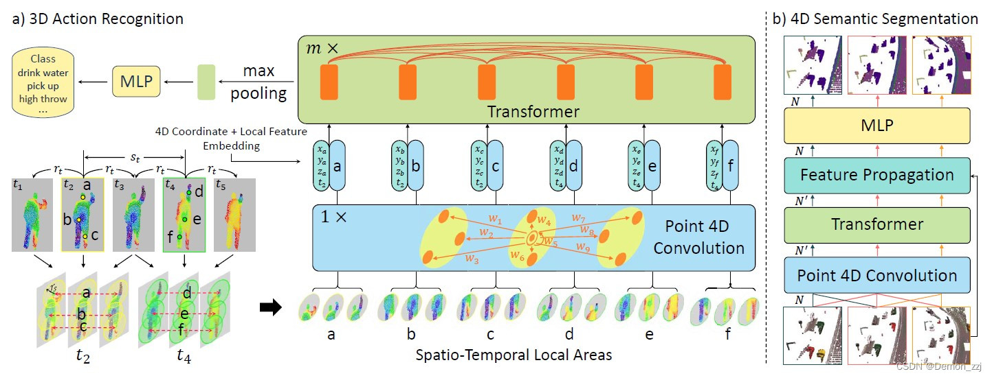 使用Transformer提取连续帧点云的时空特征：P4Transformer算法理解-CSDN博客