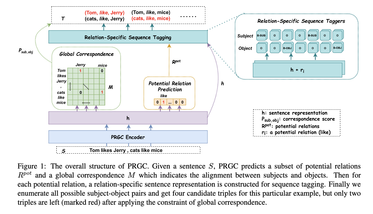 论文阅读-PRGC: Potential Relation and Global Correspondence Based ...
