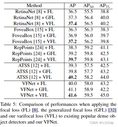 VarifocalNet: An IoU-aware Dense Object Detector 阅读笔记_varifocal loss什么意思-CSDN博客