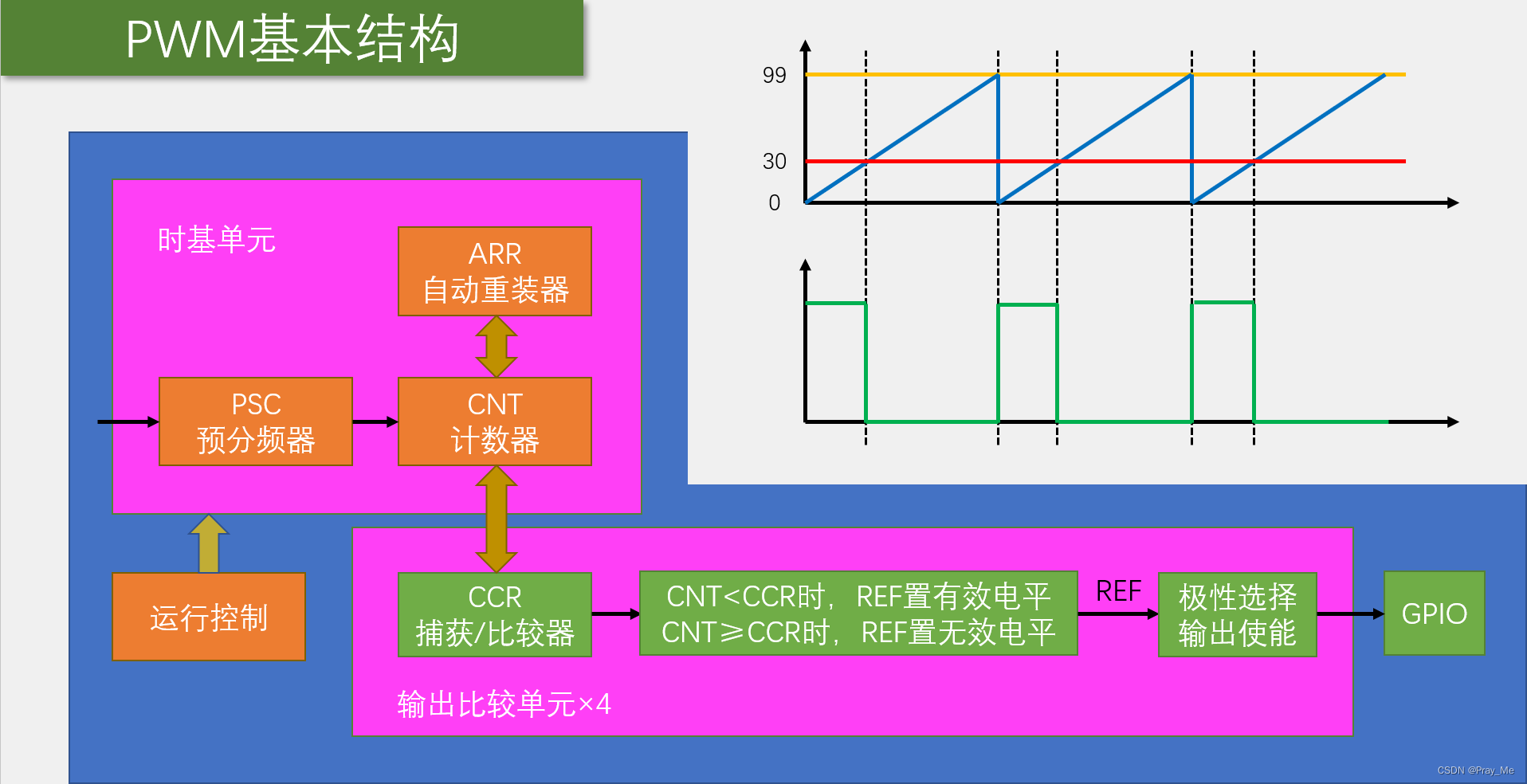 【TIM/PWM】驱动舵机_怎么算ccr寄存器与舵机旋转角度之间的线性函数关系-CSDN博客