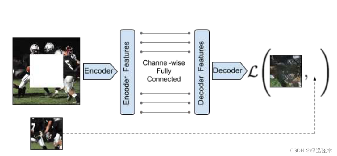 Context Encoders: Feature Learning by Inpainting论文笔记_context encoders ...