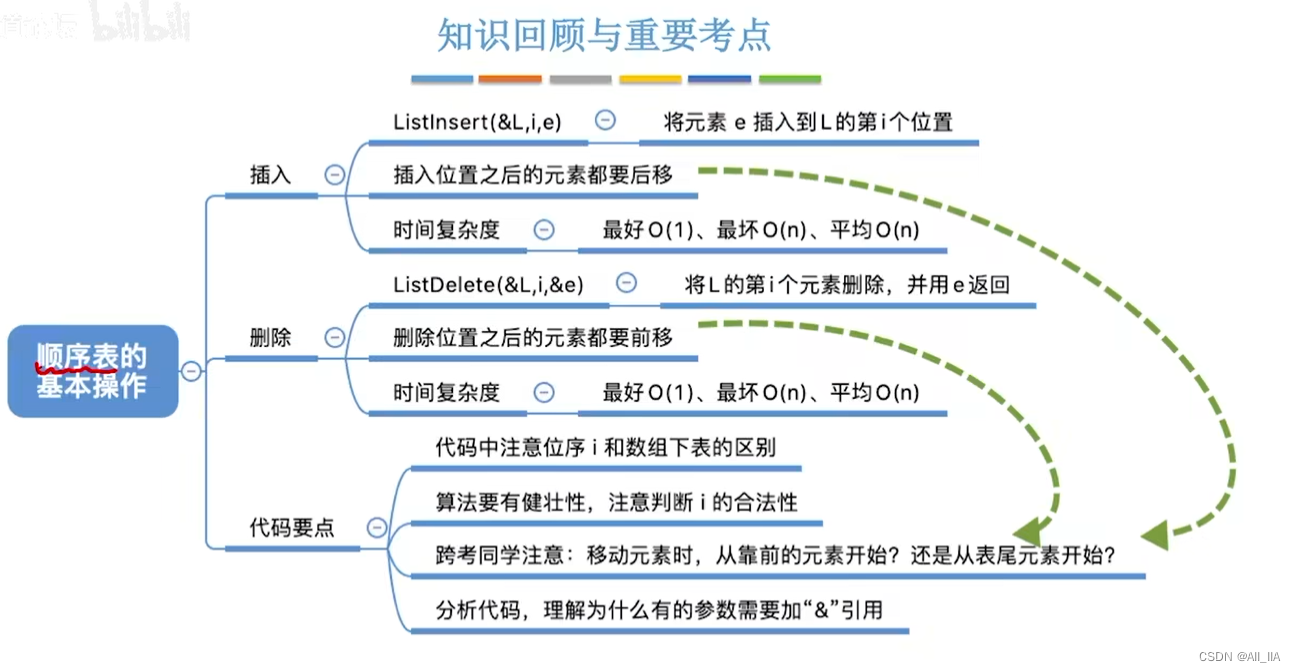 顺序表插入和删除数据结构与算法顺序表的插入和删除 Csdn博客