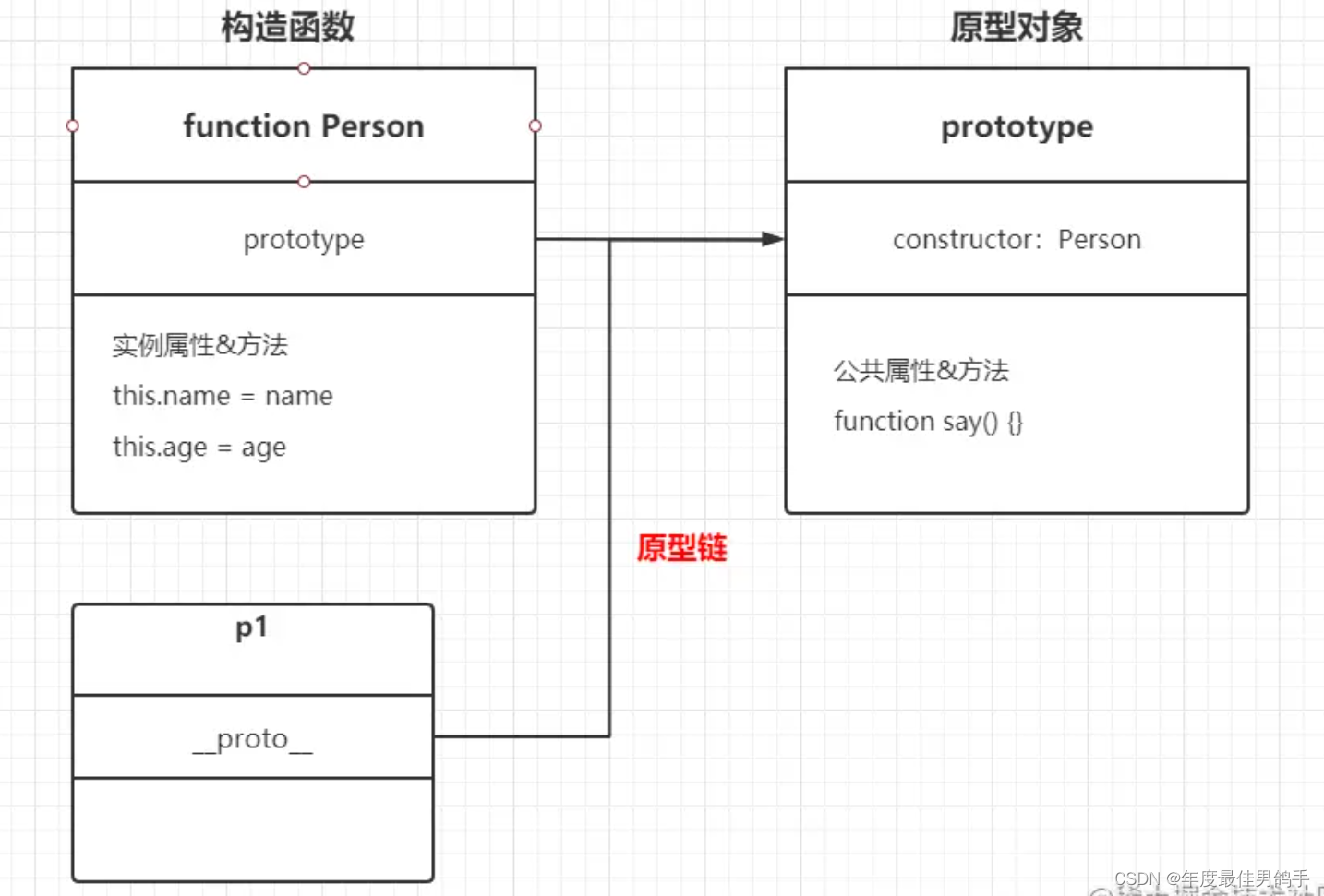 Js原型与原型链 Csdn博客
