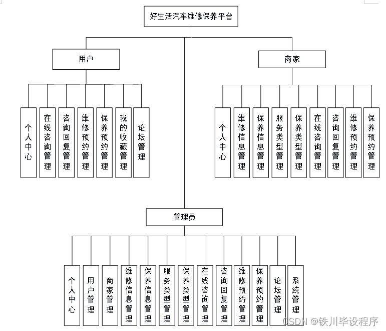 Javajspssm好生活汽车维修保养平台的设计与实现【2024年毕设】汽车维修软件各个功能模块的设计和实现思路 Csdn博客