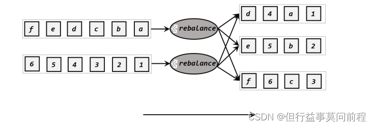 flink keyby、shuffle、 rebalance、rescale、 broadcast、global、自定义分区算子以及各分区器 ...