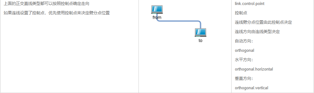 Twaver-HTML5基础学习(14)连线(Link)连线类型(直线、延伸直线、正交直线)_html 连线-CSDN博客