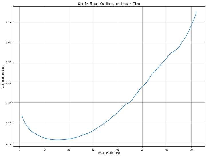 python数据分析案例-利用生存分析Kaplan-Meier法与COX比例风险回归模型进行客户流失分析与剩余价值预测_kaplan-meier模型-CSDN博客