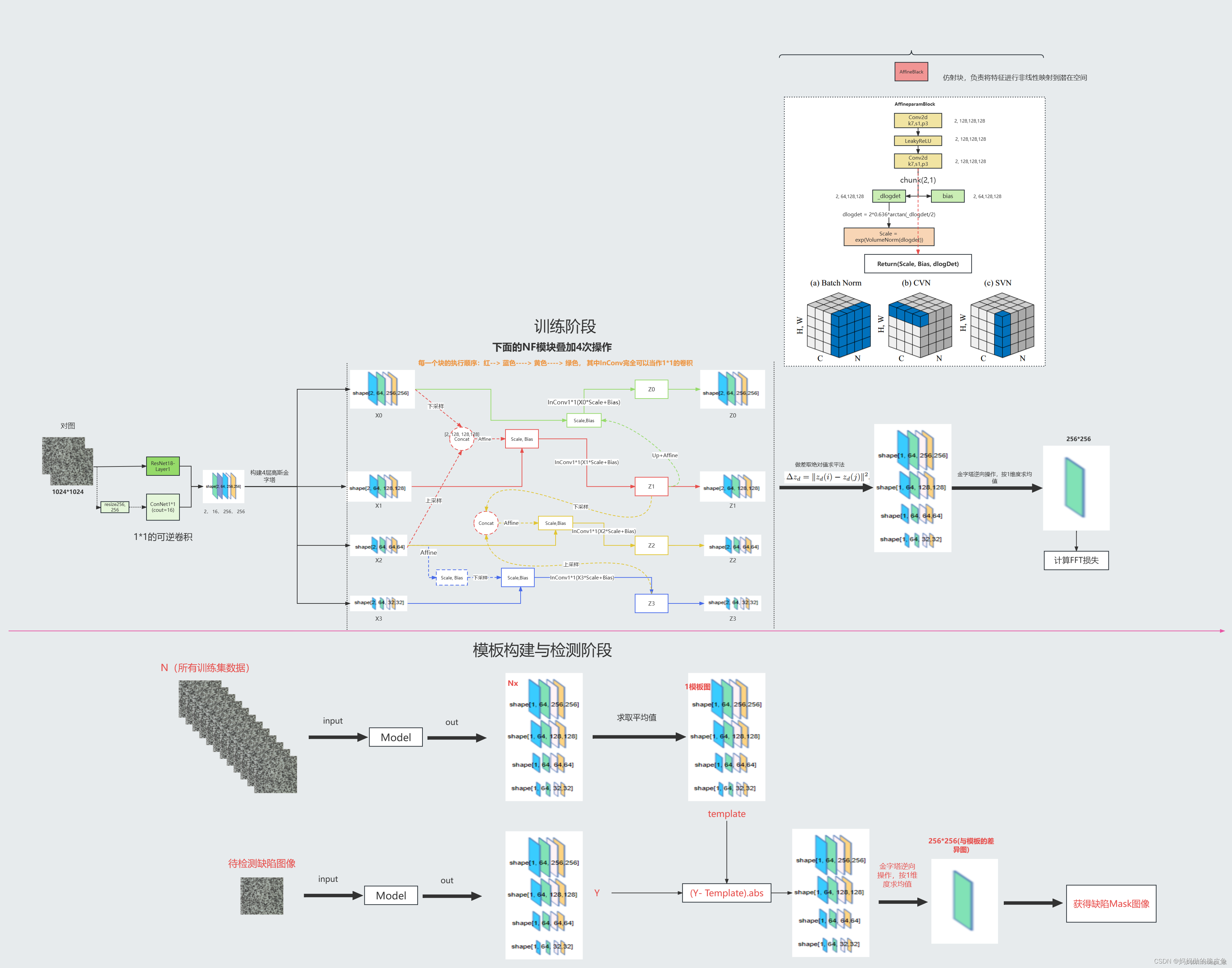 深度学习论文: PyramidFlow: High-Resolution Defect Contrastive Localization using Pyramid Normalizing ...