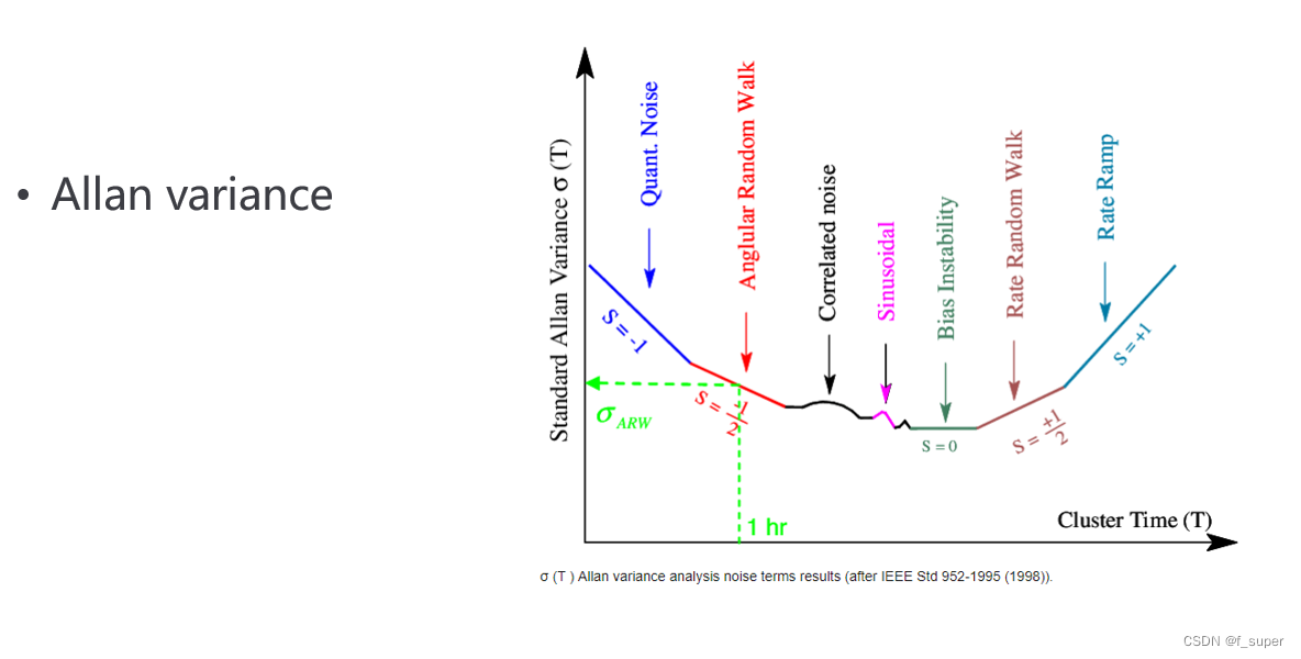 第一章 MEMS惯性器件-加速度计误差分析_关于mems加速度计的问题-CSDN博客