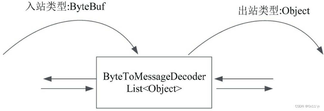 消息 ByteBuf 详解_readablebytes-CSDN博客