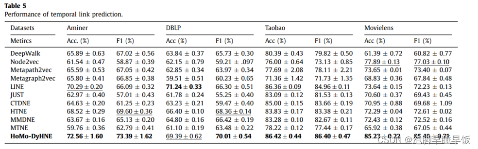 论文《Higher-order memory guided temporal random walk for dynamic heterogeneous network embedding ...