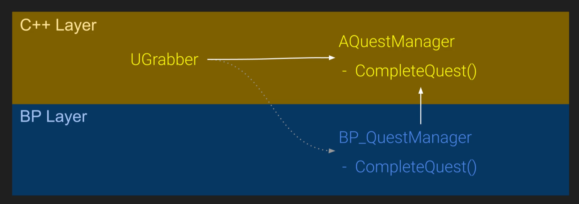 【UE4笔记】蓝图和C++的通信 ——《将蓝图转化为C++》 官方视频教程笔记_蓝图类和c++的继承关系-CSDN博客