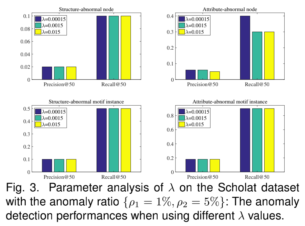 Hybrid-Order Anomaly Detection on Attributed Networks-CSDN博客