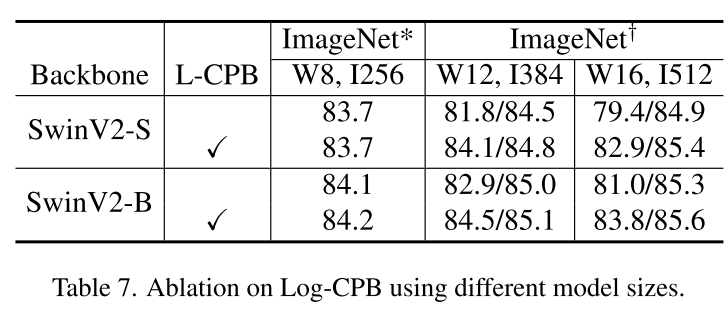 Swin Transformer V2论文解读_swintv2论文-CSDN博客