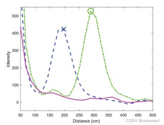 A scatter removal technique to enhance underwater range-gated 3D and ...