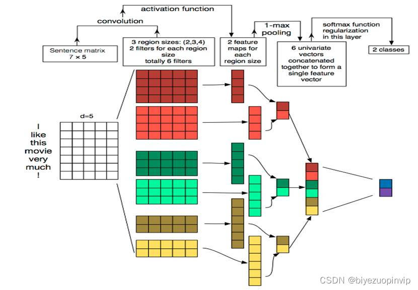 基于python的新闻文本分类系统设计 报告项目源码python 新闻分类 Csdn博客