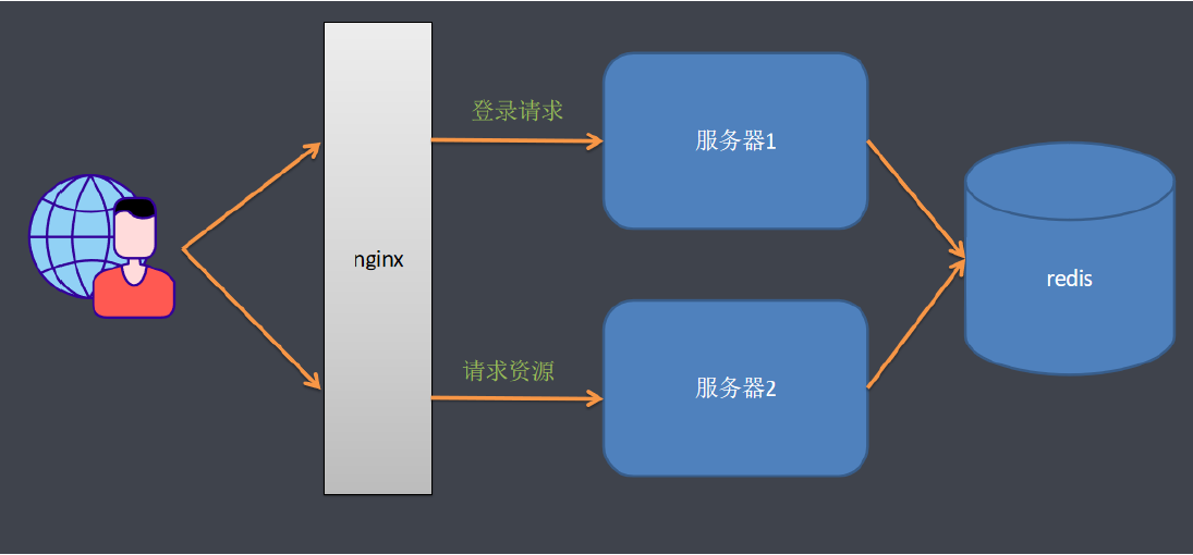 Session管理sessionmanagement Csdn博客 