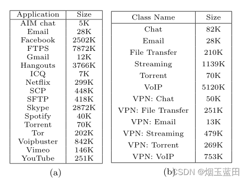 加密流量分类-论文2：Deep Packet: A Novel Approach For Encrypted Traffic Classification Using Deep ...