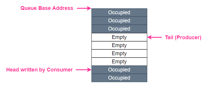 可乐学习NVMe之二：三只熊SQ/CQ/DB_更新cq tail db的意义-CSDN博客