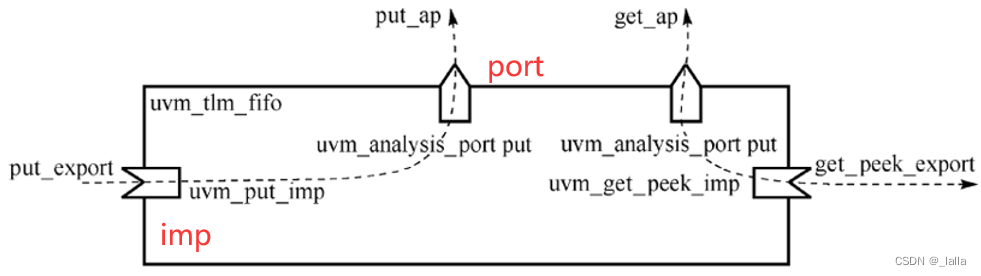 《UVM实战》学习笔记——第四章 UVM中的TLM1.0通信_tlm1.0介绍-CSDN博客