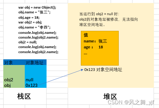 Javascript基础8基本引用数据类型在内存中存在形式及赋值原理js引用数据类型赋值原理 Csdn博客