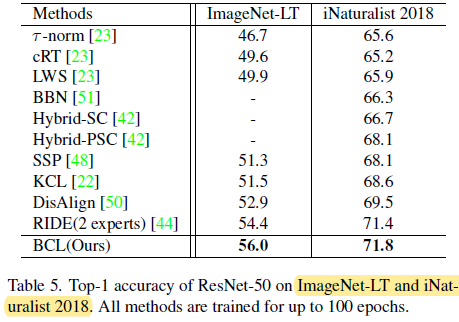 [CVPR 2022] Balanced Contrastive Learning for Long-Tailed Visual Recognition-CSDN博客