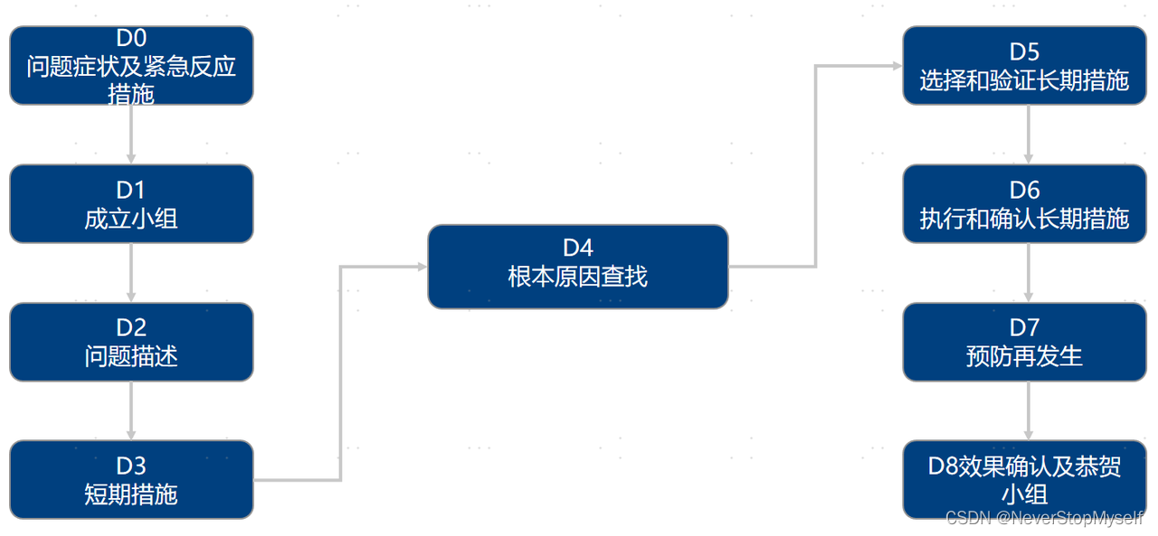 问题解决工具方法论-G8D-CSDN博客