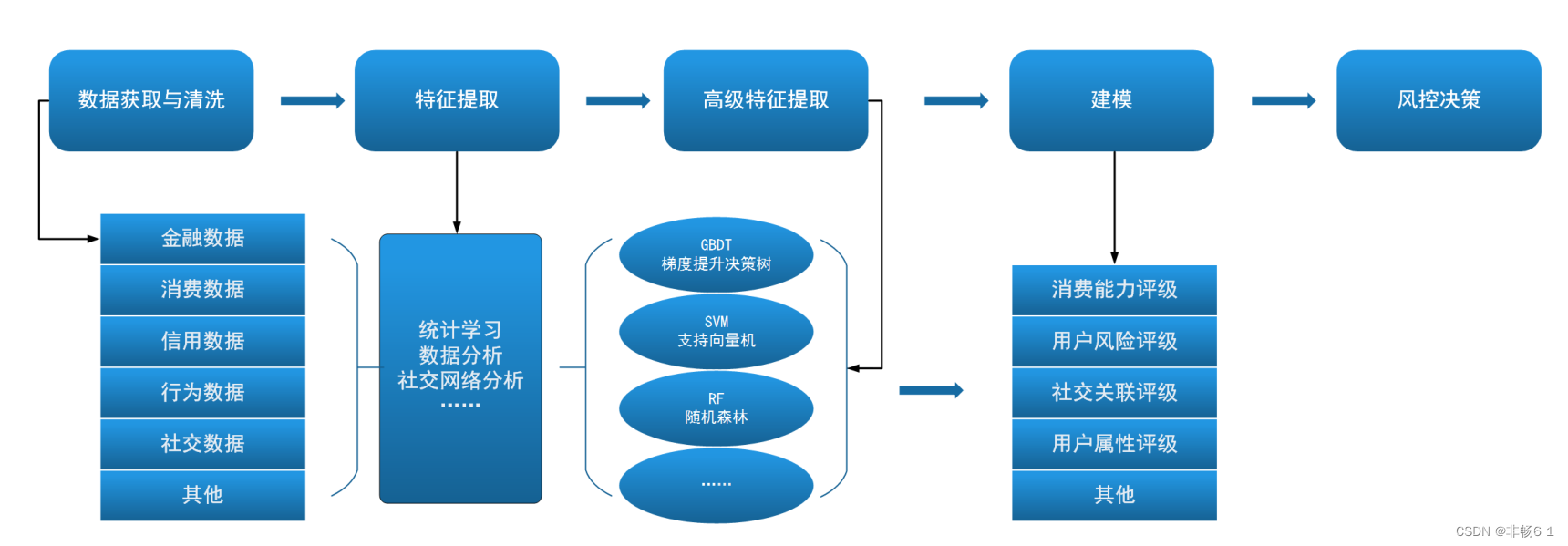 金融反欺诈模型训练大模型训练反诈 Csdn博客 