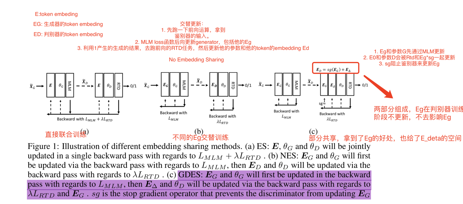 DeBERTaV3: Improving DeBERTa using ELECTRA-Style Pre-Training with Gradient-Disentangled ...