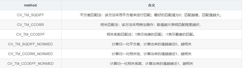 【OpenCv】模板匹配函数：cv2.matchTemplate-CSDN博客
