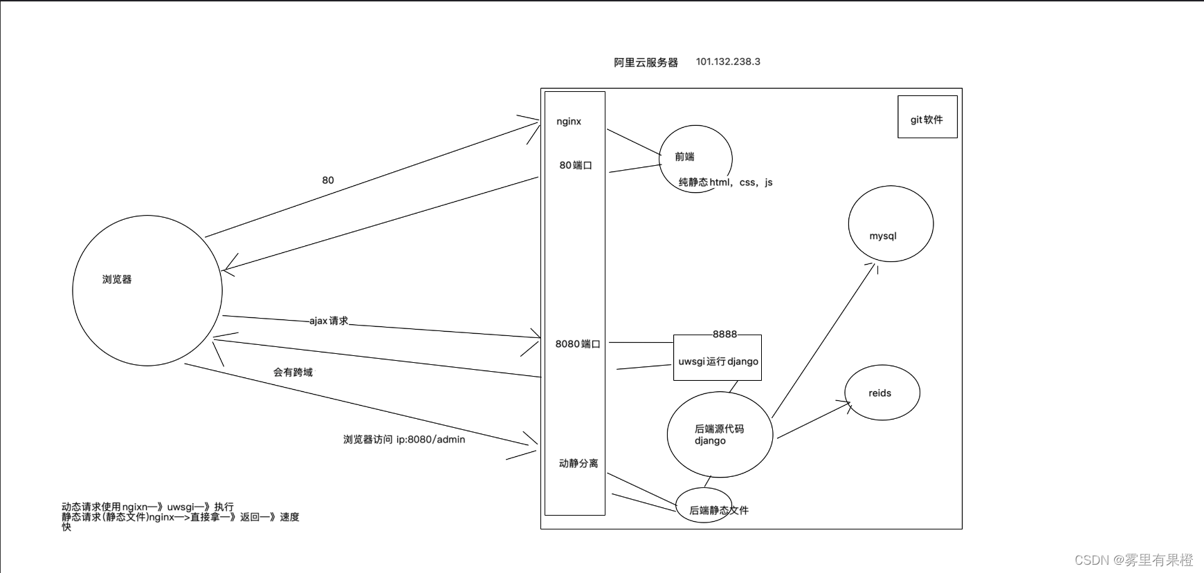 Django项目、vue项目部署云服务器django Vue Lyadmin 小皮部署线上 Csdn博客