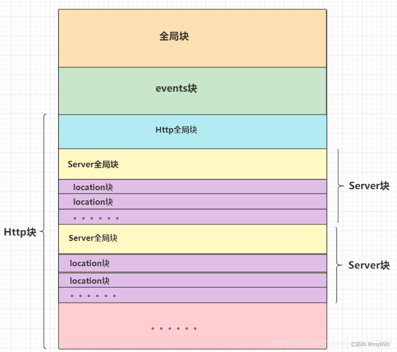 Nginx配置nginx Local配置 Csdn博客 