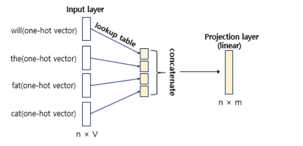 projection layer 投影层-CSDN博客