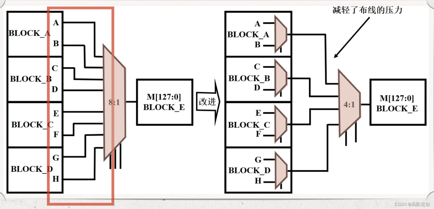 2-2在RTL书写中考虑延迟、功耗和面积等_rtl的优化方法-CSDN博客