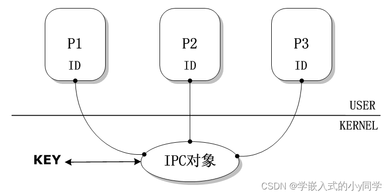 《linux系统编程 —— 5.IPC对象之消息队列 》_linux ipc 消息队列 信号-CSDN博客