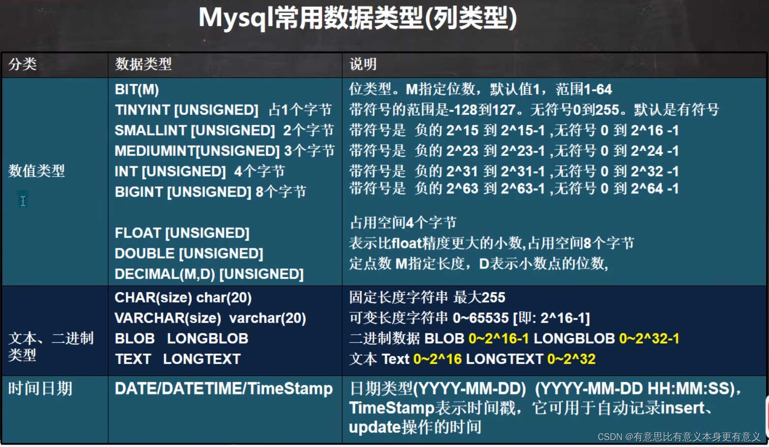 Mysql常用数据类型（列类型）及基本使用，修改表的基本介绍 Csdn博客