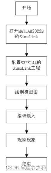 利用NXP的官方配置库用MATLAB新建S32K144工程_nxp lin matlab-CSDN博客
