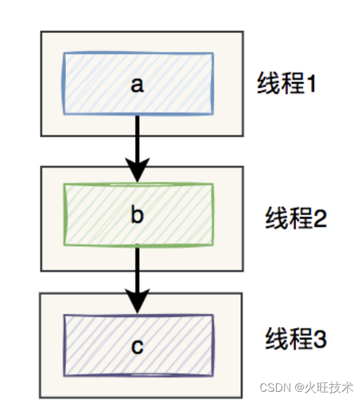 代码改成多线程,竟然发现九大问题python单线程没问题改成多线程就不行了 Csdn博客 1461