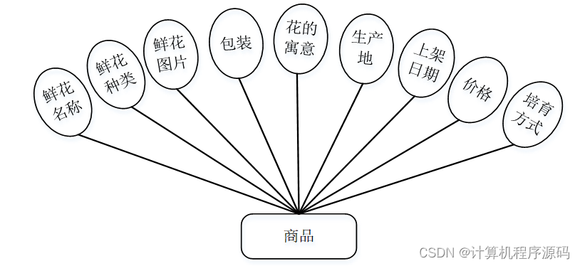附源码 Ssm计算机毕业设计网上花店系统java基于ssm框架的网上花店系统的系统测试 Csdn博客