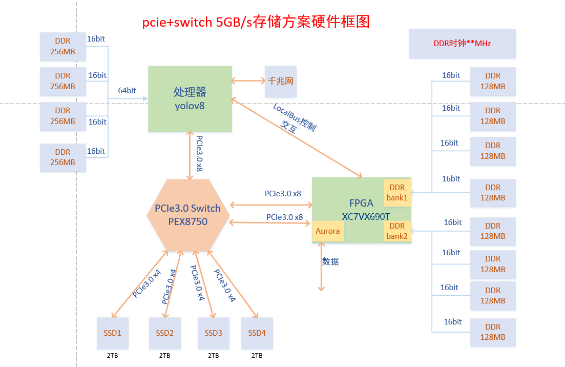 PCIe+Switch高速存储方案设计_HeroKern的博客-CSDN博客_pcie switch芯片