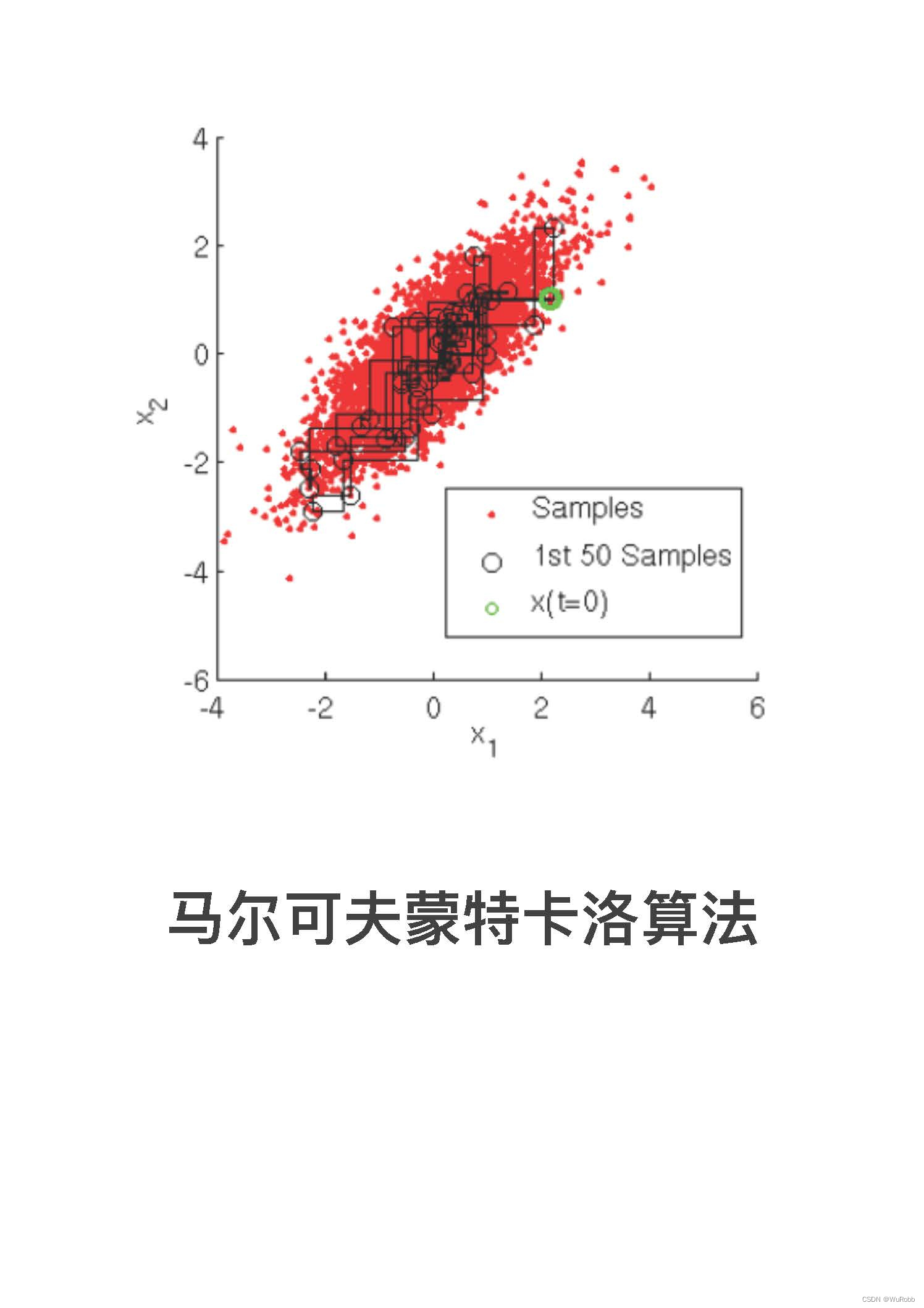 MCMC算法_mcmc算法matlab语言csdn-CSDN博客