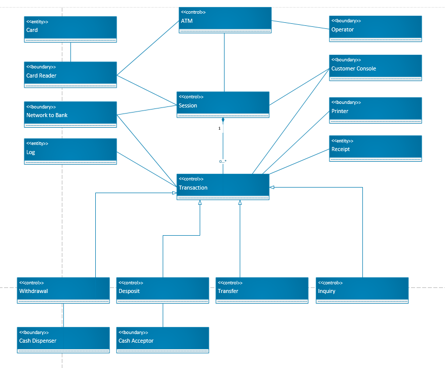 实验二 使用UML进行对ATM系统建模_atm机系统uml_明明MingM的博客-CSDN博客